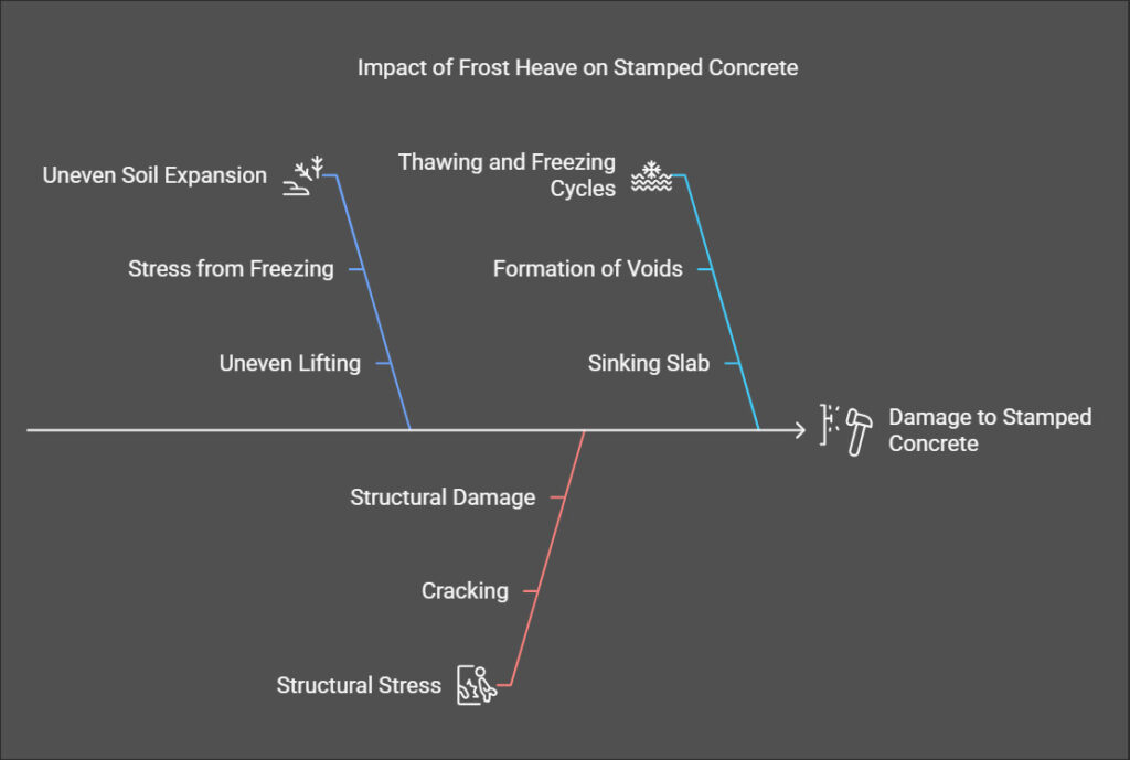 How Does The Frost Line In Soil Impact Stamped Concrete