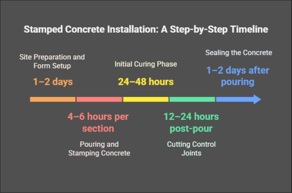 What to Expect During Your Stamped Concrete Installation